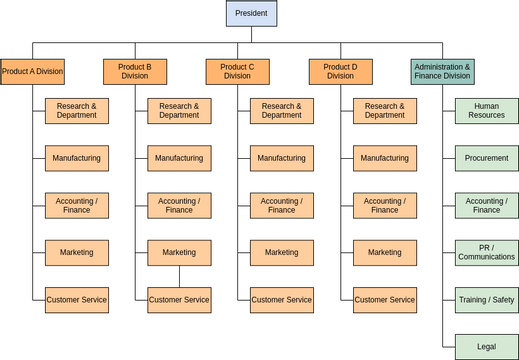 Sample Divisional Organizational Template | Visual Paradigm User ... Sample Divisional Organizational Template | Visual Paradigm User ...